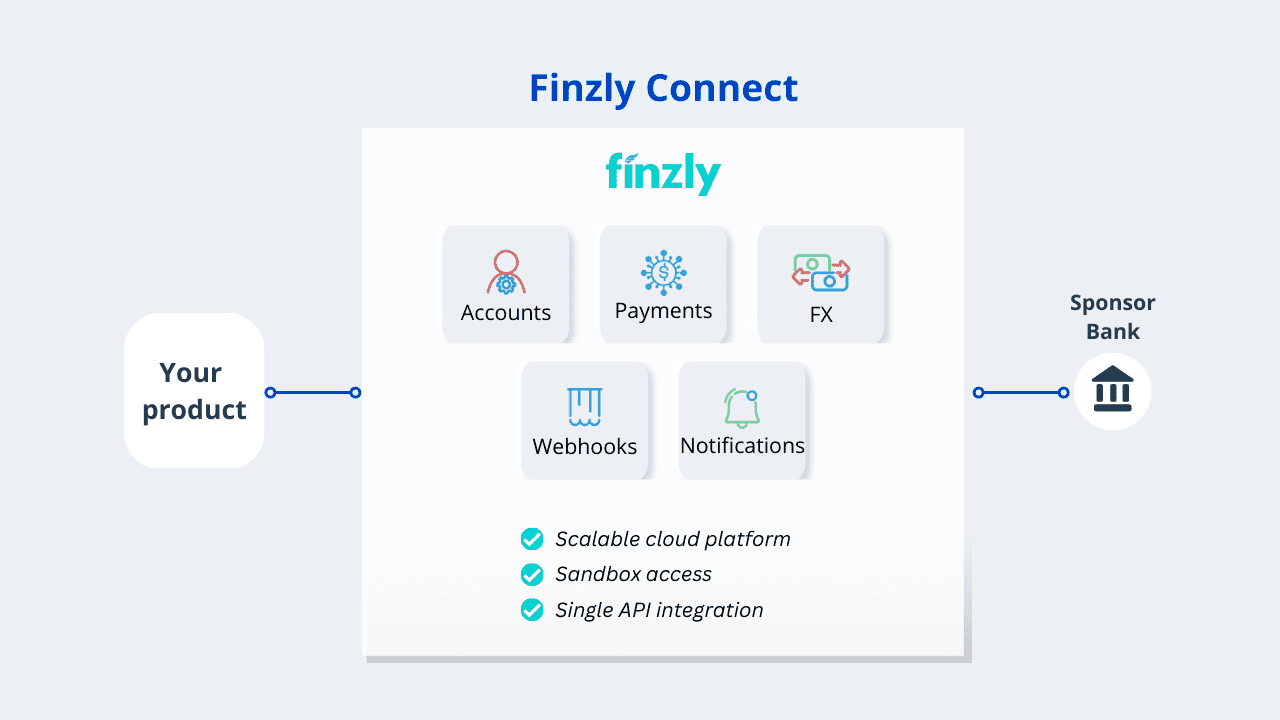 Introduction to Finzly API